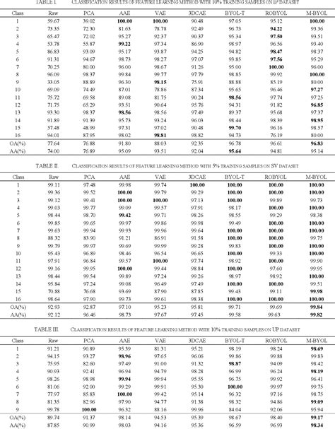 Table Ii From A Simple And Efficient 3d Random Mask For Hyperspectral Image Contrastive Learning