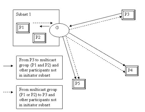 cs4254 computer network architecture and programming project outline spring 2006