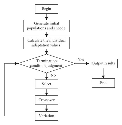 Flowchart Of The Genetic Algorithm Download Scientific Diagram