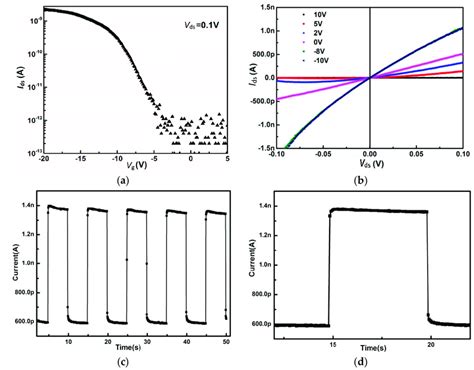 A Fet Transfer Characteristics B Output Characteristics C Download Scientific Diagram
