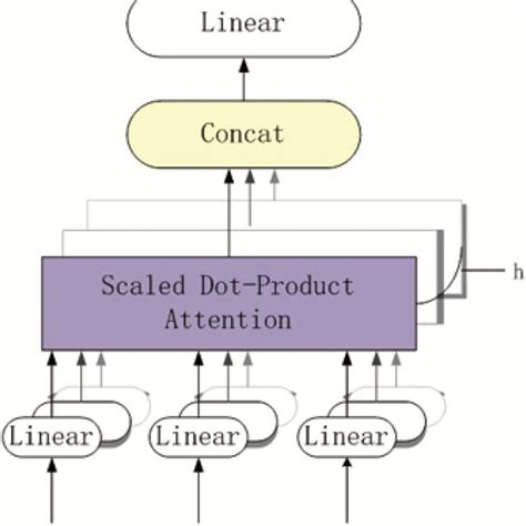 The Overview Of The Multi Head Self Attention Model Download Scientific Diagram