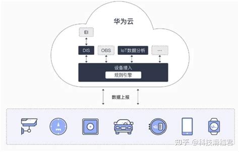 华为云对象存储obs,助力企业降本增效 知乎 华为云对象存储obs,助力企业降本增效 知乎