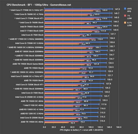 Amds Ryzen Threadripper 1950x Is Significantly Slower In Games Than The Intel Core I9 7900x