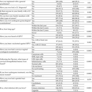 Knowledge About CC Genital Tract Infections Diagnosis Treatment Download Scientific Diagram