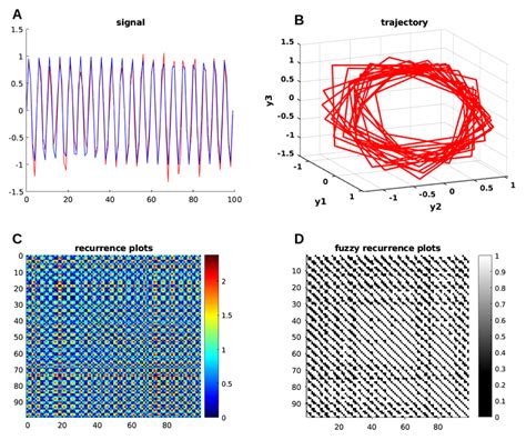 Time Series With The Added Noise Of Neural Simulation With Nonlinear Download Scientific