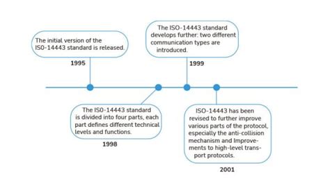 Beginners Guide Comprehensive Analysis Of ISO Protocol RFID Label