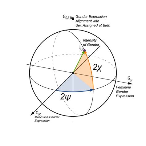 Double Gender The Correct Way To Record Gender R ProgrammerHumor
