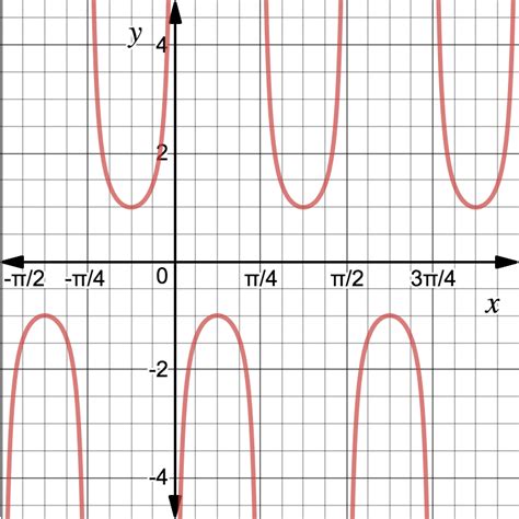 Answered 1 The Graph Of Y Cscx Has Zeroes At … Bartleby