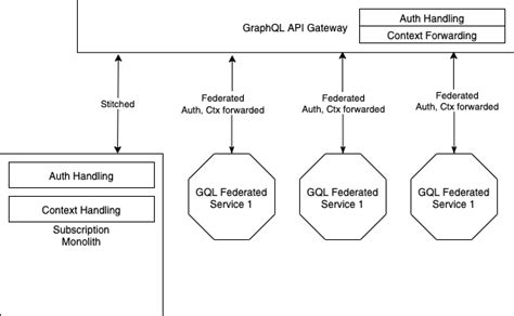 Apollo Federation Buildfederatedschema Breaks Subscriptions · Issue 2776 · Apollographql