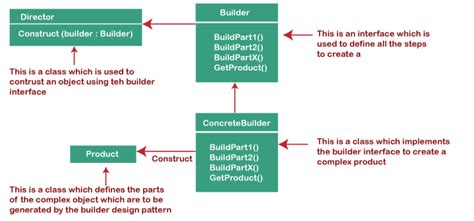 Builder Design Pattern In C Tpoint Tech