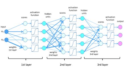 Implementing A Deep Neural Network From Scratch In C Micrograd