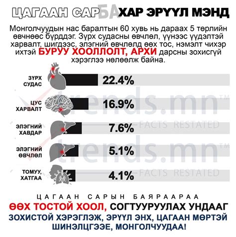 ЦАГААН САР БА ХАР ЭРҮҮЛ МЭНД Trends Mn