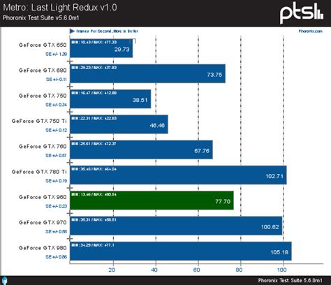 Nvidia Geforce Gtx 960 A Great 200 Gpu For Linux Gamers Review Phoronix