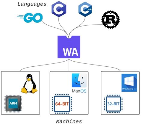 Webassembly Wasm With Rust Revolutionizing Software Engineering