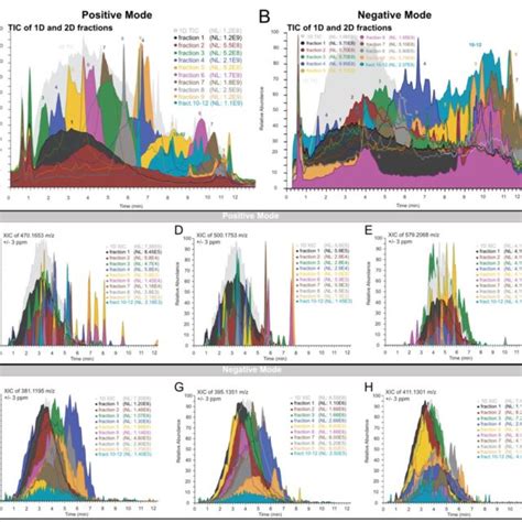 Schematic Workflow Of 1d And 2d Lc Msms Analysis A 1d Lc Msms