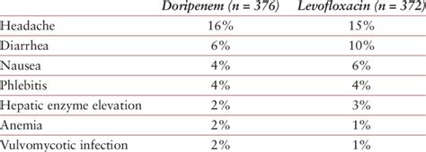 Adverse Reactions Of Doripenem In Comparison With Levofloxacin In