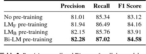 Table 2 From Effective Use Of Bidirectional Language Modeling For Medical Named Entity