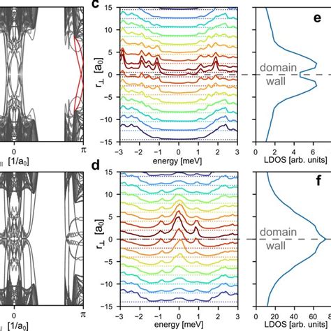 Chiral Majorana Modes Along Domain Walls Electronic Band Structure As A Download Scientific