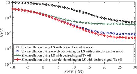 Ber Versus Snr Db In Qpsk Ofdm Fd System Download Scientific Diagram