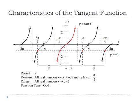 Ppt Graphs Of The Sine Cosine And Tangent Functions Powerpoint