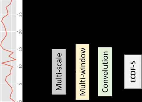 Adding Temporal Structure Into Distribution Based Feature Extraction Download Scientific