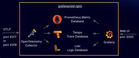 Manuel De La Peña 🪨 On Linkedin Opentelemetry Testcontainers Golang
