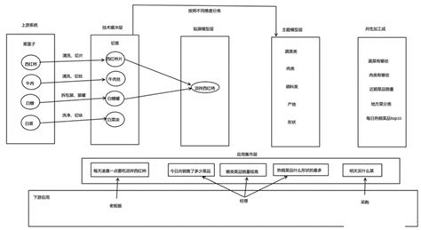 数据仓库分层及模型设计 数据仓库分层及模型设计
