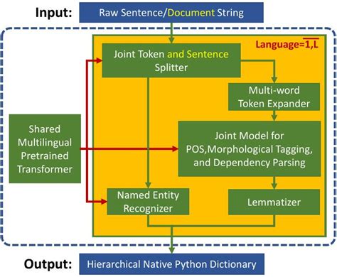 Praveen Joshi On Linkedin Spacy Corenlp Nltk Gensim Pynlpi Pattern Polyglot Textblob