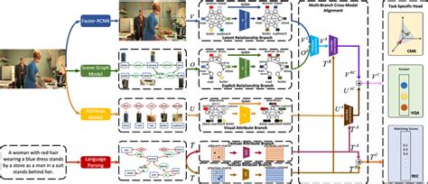 An Overview Of Our Semantic Aware Multi Branch Interaction Sembi Download Scientific Diagram