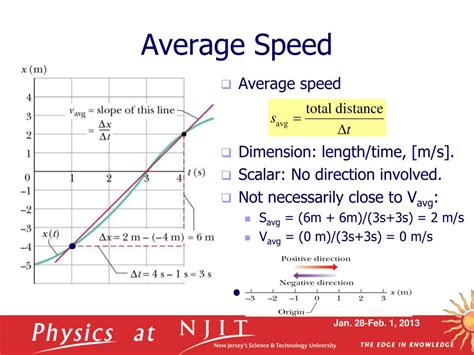 Average Speed Graph