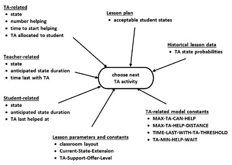 Figure A 2 The Data Required For Ta Agent Behaviour Modelling