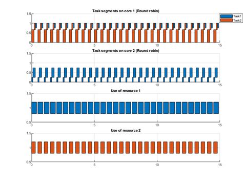 Develop Custom Scheduler Of A Multicore Control System Matlab And Simulink
