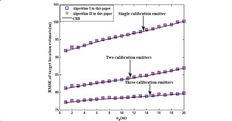 Rmse Of Target Location Estimate Versus σ P For A Different Number Of