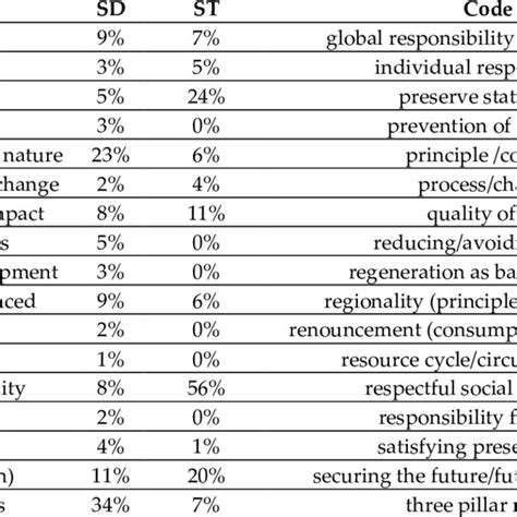 Network Analysis Graph Presentation Of Interconnections Between Codes Download Scientific