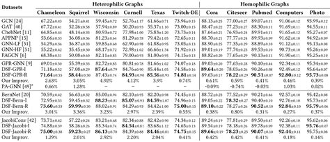 Table 4 From Graph Neural Networks With Diverse Spectral Filtering