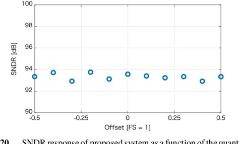 Figure 20 From Delta Sigma Adc Based On Switched Capacitor Integrator With Fir Filter Structure
