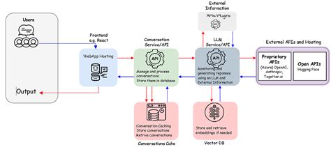 a detailed look into five core application of large language models