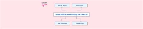 Vulnerabilities In Cyber Security Scaler Topics