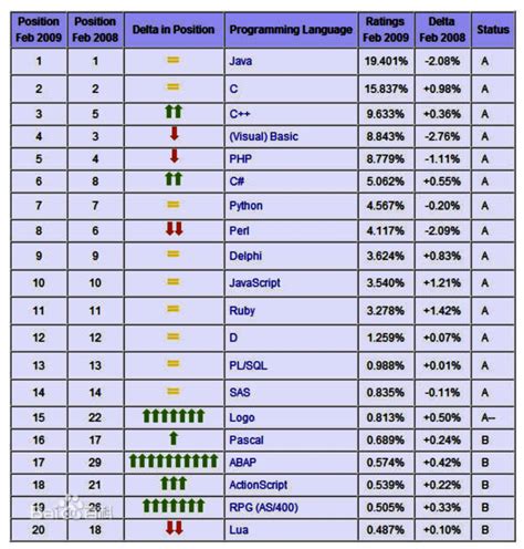 从2009到2020，世界编程语言排行榜分析 infoq 写作平台
