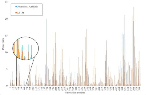 comparative analysis of the numerical solution and lstm method