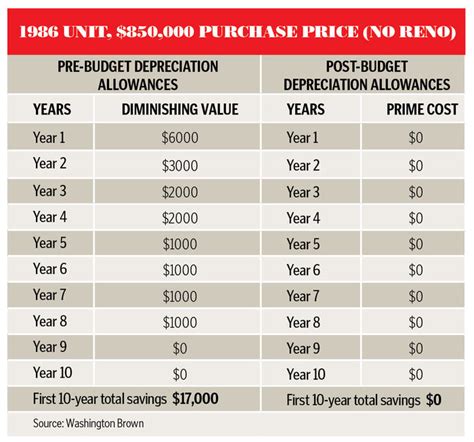 The Real Impact Of The Property Depreciation Changes Money Magazine