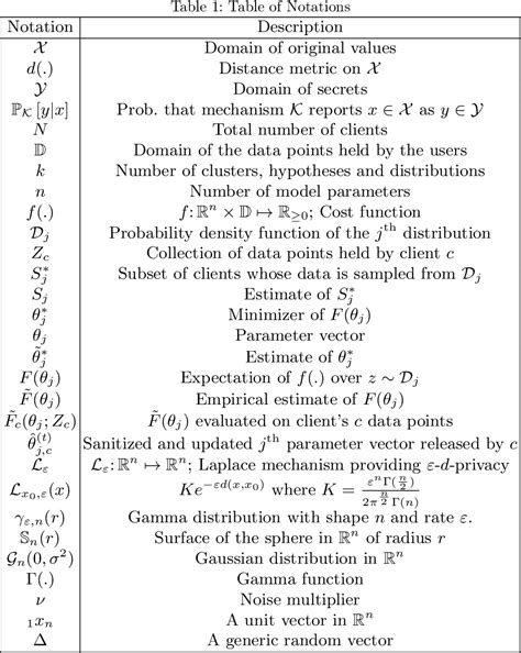 Table 1 From Group Privacy For Personalized Federated Learning Semantic Scholar