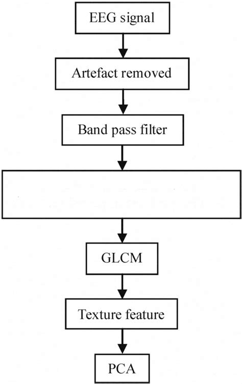 experiment flow chart download scientific diagram