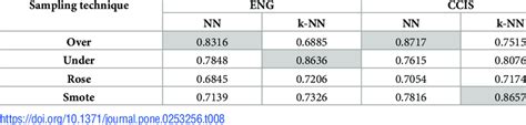 The Prediction Accuracy Obtained Using Nn And K Nn Classifiers To Eng Download Scientific