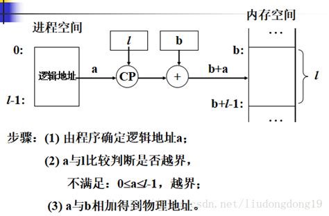 存储管理 csdn存储管理 csdn博客