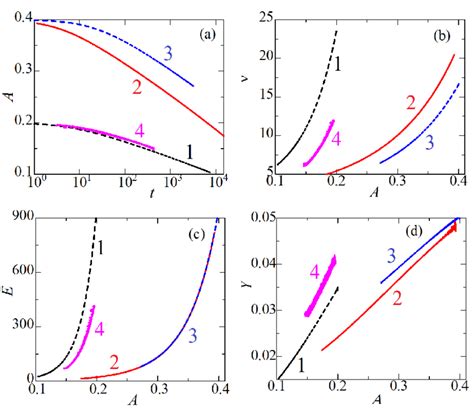 A DB Amplitude As The Function Of Time B DB Frequency As The Download Scientific Diagram