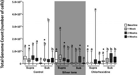 Median With Maximum And Minimum Values And Upper And Lower Quartiles