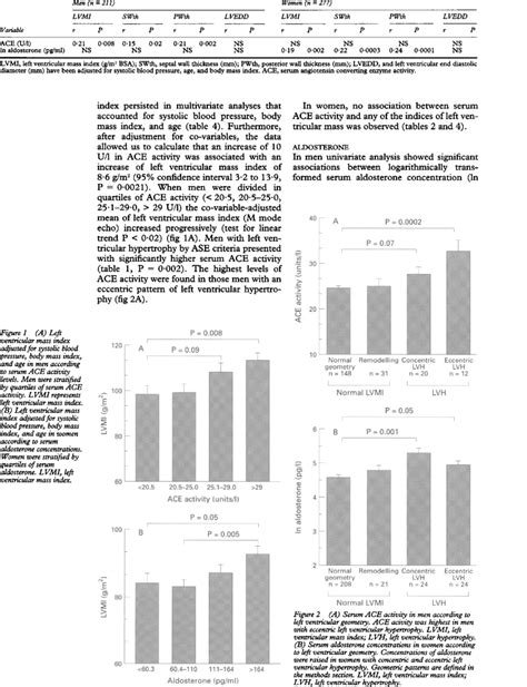 Partial Correlation Coefficients Ofleft Ventricular Mass Index Left Download Table