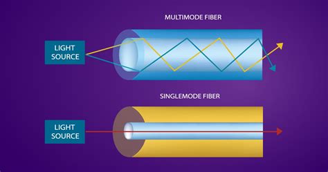 Single Mode Vs Multimode Fiber Pros Cons And Applications