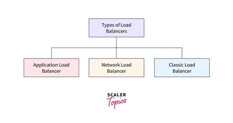 What Is A Network Load Balancer Scaler Topics